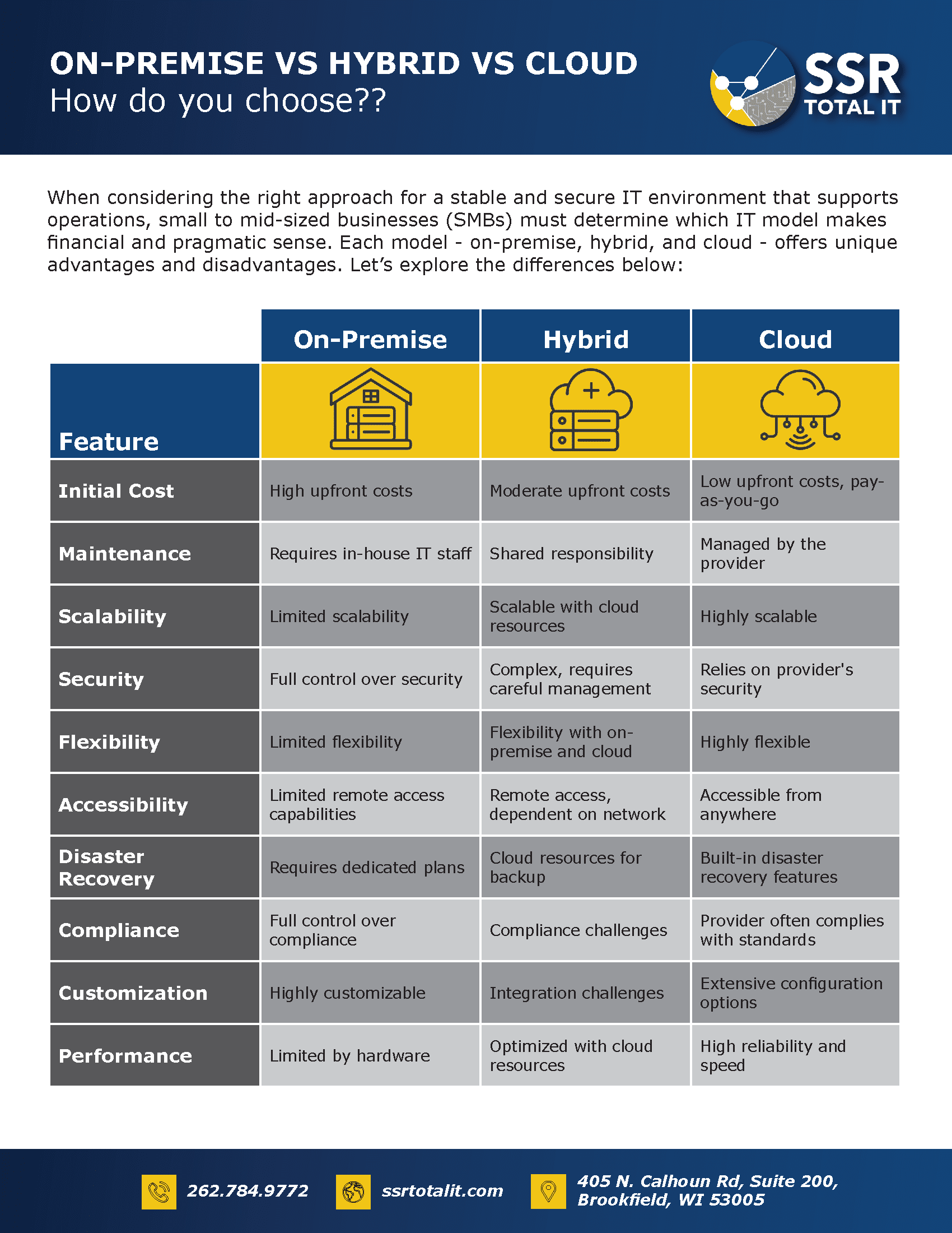How Do You Choose? On-Premise, Hybrid and Cloud Solutions - SSR Total IT