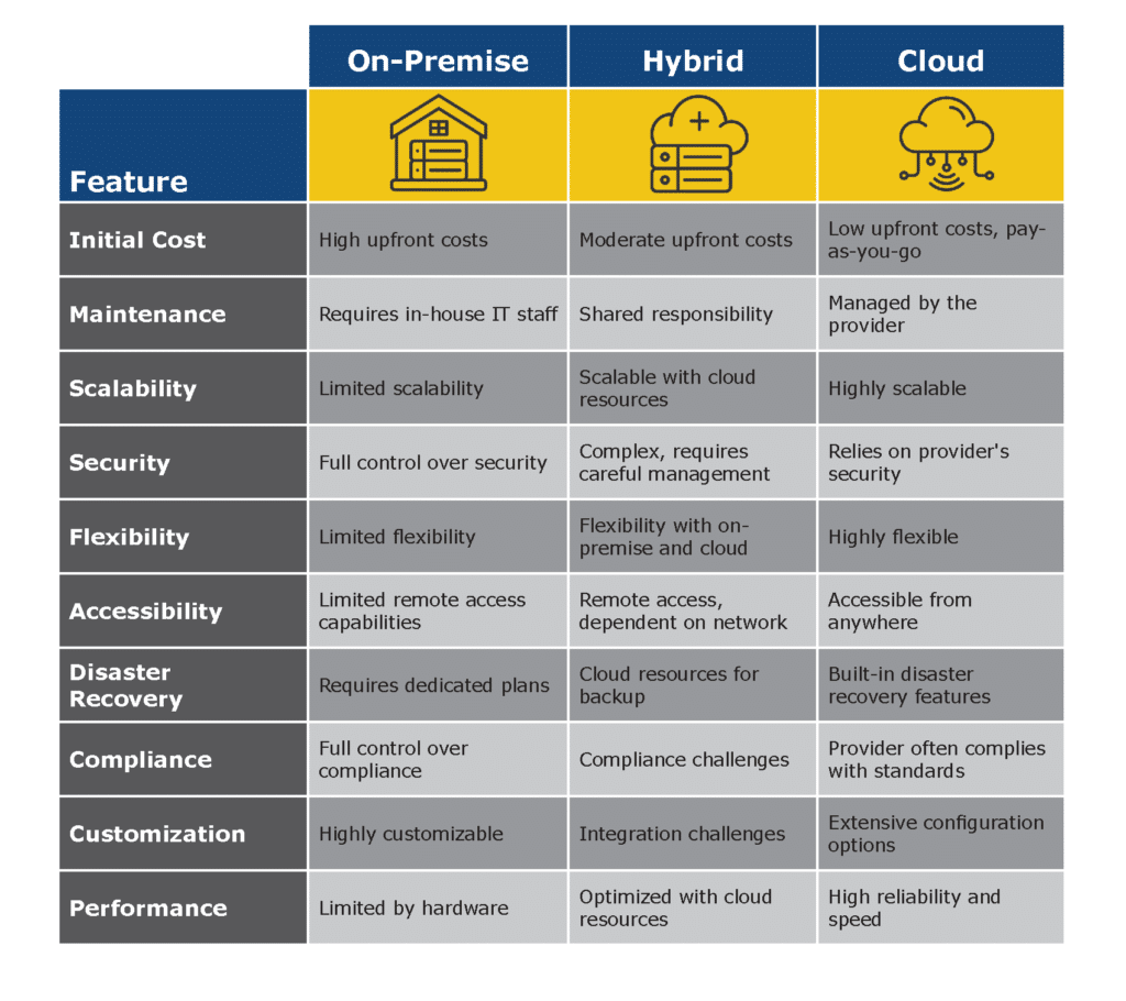 How Do You Choose? On-Premise, Hybrid and Cloud Solutions - SSR Total IT